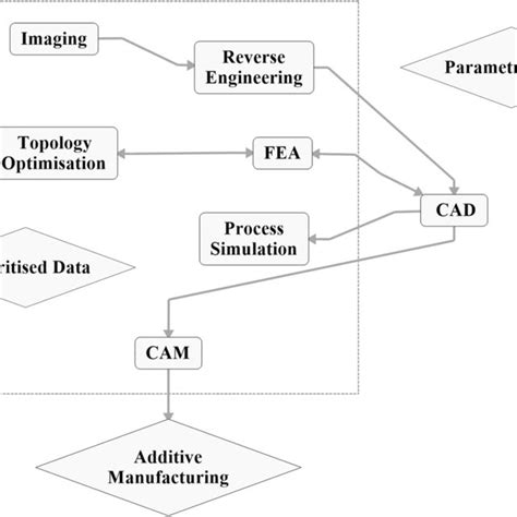 Functional Analysis Of The Software Framework Of Design For Additive