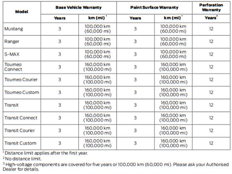 Ford Warranty New Vehicle Warranty Faqs Ford Uk