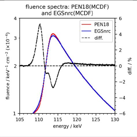 Comparison Of The Photon Fluence Spectra Simulated With Egsnrc Mcdf