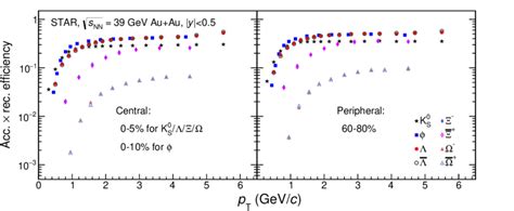 Color Online Geometrical Acceptance And Reconstruction Efficiency Of
