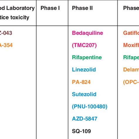 The Development Pipeline For New Tb Drugs Sources Who Global Download Scientific Diagram