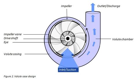 Centrifugal Pump Impeller Types