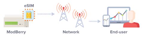 Esim Raspberry Pi Connvectivity Iot Industrial Devices Esim Raspberry Pi Connvectivity Iot Industrial Devices