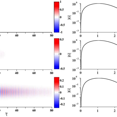 Left Spatiotemporal Evolution Of The Electric Field Amplitude E Of A Download Scientific
