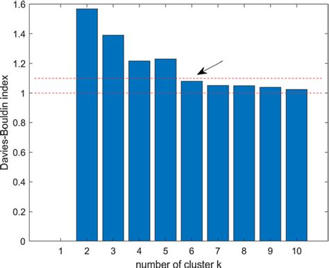 davies bouldin index evolution regarding the number of clusters k