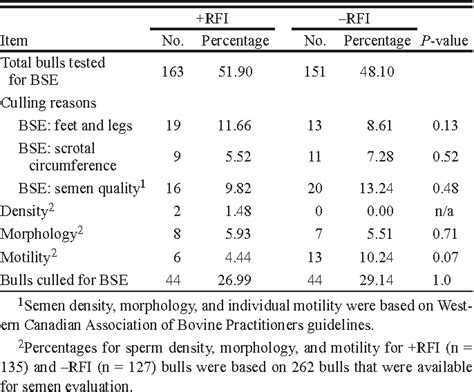 Table 4 From Impact Of Selection For Residual Feed Intake On Breeding Soundness And Reproductive