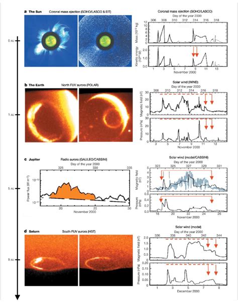 Synoptic View Of The Cme Driven Shock Propagation And Auroral