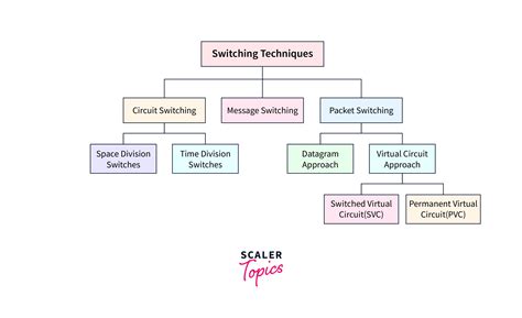 Circuit Switching In Computer Network Scaler Topics