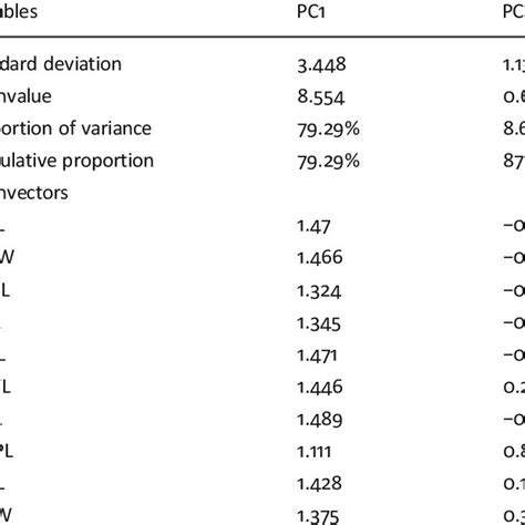 Results Of Principal Components Analysis Giving The Eigenvalues And Download Table