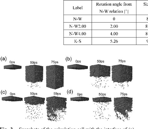 Table 1 From Orientation Relationship In Fcc Bcc Phase Transformation Kinetics Of Iron A