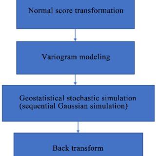 Sequential Gaussian Simulation Flowchart Download Scientific Diagram