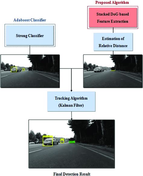 structure of the detection system download scientific diagram