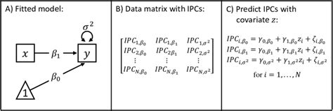 The Three Steps Of IPC Regression Panel A Shows The Model Under Download Scientific Diagram