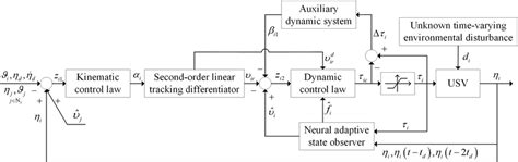 The Structure Diagram Of Swarm Control For Usvs Download Scientific