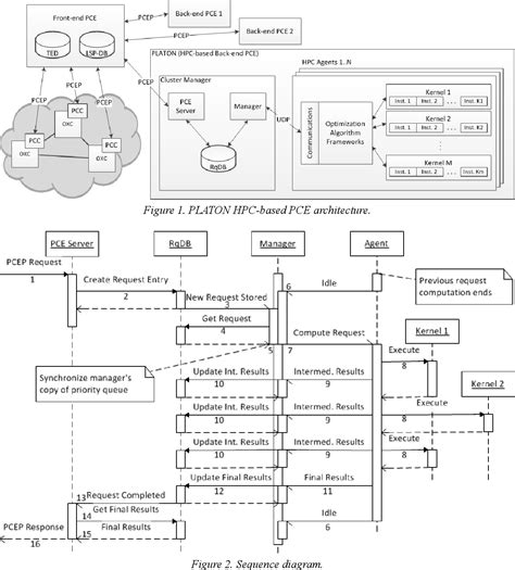 Figure 1 From Architecture Of A Specialized Back End High Performance
