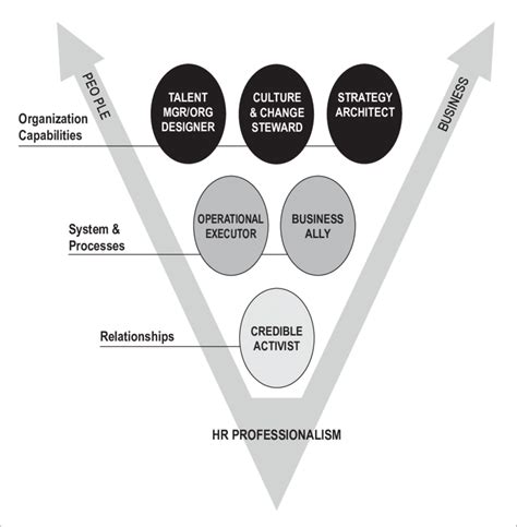 Hr Competency Model By Ulrich Et Al 2007 Download Scientific Diagram