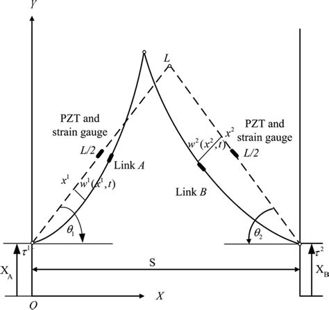 Diagram Of The Two Link Flexible Manipulator Download Scientific Diagram