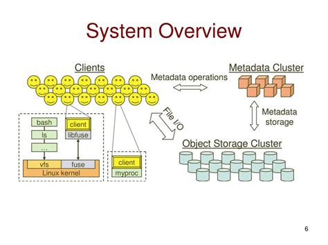 Ppt Ceph A Scalable High Performance Distributed File System Powerpoint Presentation Id