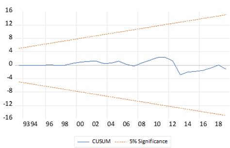 Asymmetric And Symmetric Link Between Quality Of Institutions And Sectorial Foreign Direct