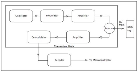 Rfid Circuit Diagram
