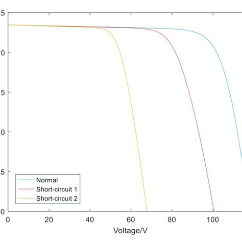 I V Curves Of The Pv Array In Case Of The Open Circuit Faults