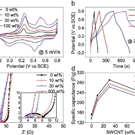 Electrochemical Characterizations Of Pure Hybrid Cnt Films A Cv Download Scientific Diagram