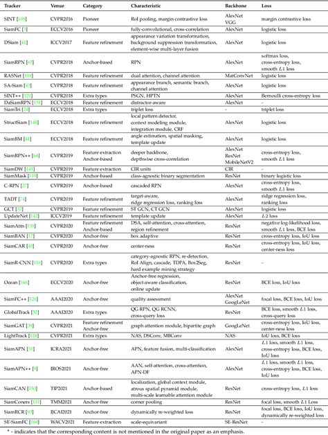 Table 1 From Siamese Object Tracking For Unmanned Aerial Vehicle A Review And Comprehensive