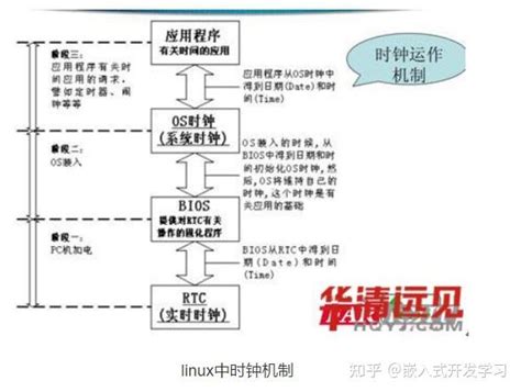 Linux内核时间管理 知乎