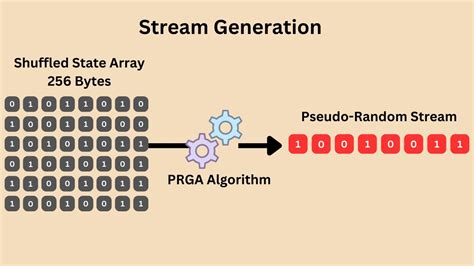 Symmetric Key Algorithms Cyberlessons