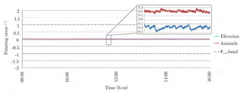 4 optically measured azimuth and elevation solar tracking pointing
