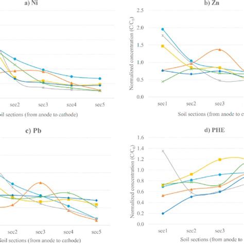 The Fie Step Tessier Sequential Extraction Method Proposed Download Scientific Diagram