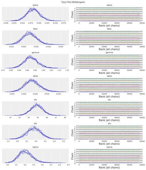 Ode Lotka Volterra With Bayesian Inference In Multiple Ways — Pymc