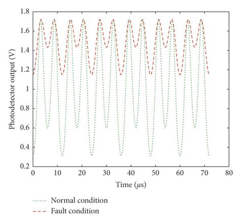 Comparison Diagram Of The Photodetector Output Under Modulation Signal Download Scientific