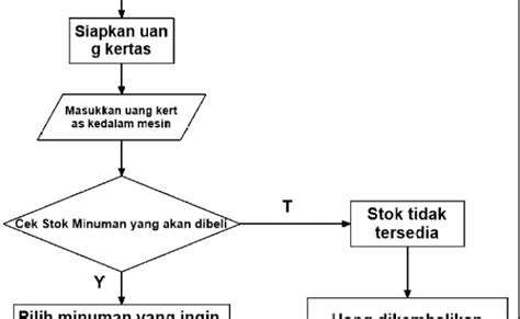 Contoh Flowchart Transaksi Pembelian Gontoh Bila Rasa
