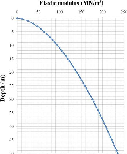 Elastic Modulus Versus Depth Download Scientific Diagram