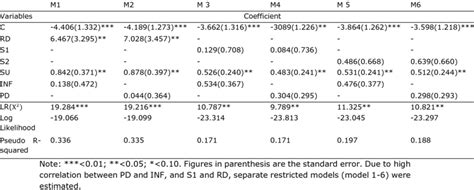Estimated Probit Regression Download Table