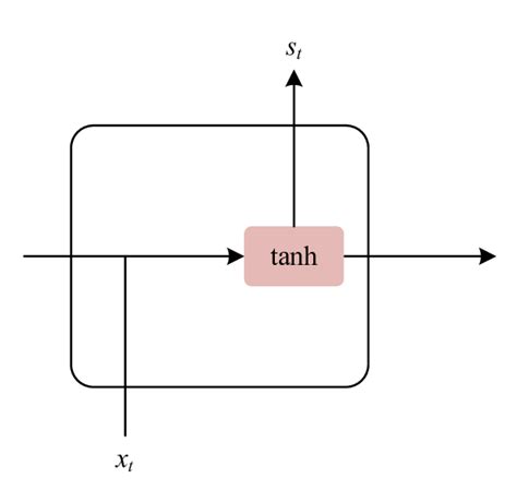 Structure Diagram Of Traditional Rnn Neuron Download Scientific Diagram