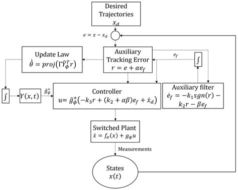 The Robust Control Of A Nonsmooth Or Switched Control Affine Uncertain
