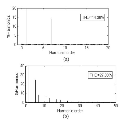 figure 7 from multilevel inverter based active power filter using space