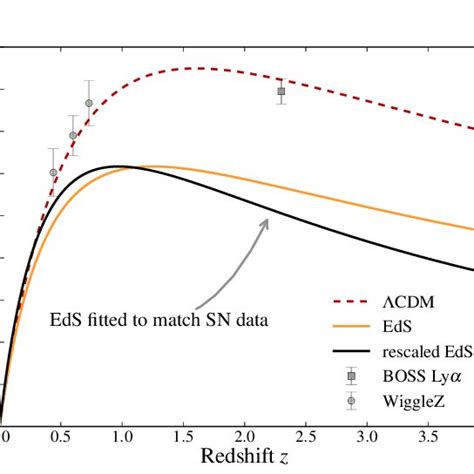 The Angular Diameter Distance Da Z For The Same Three Models In