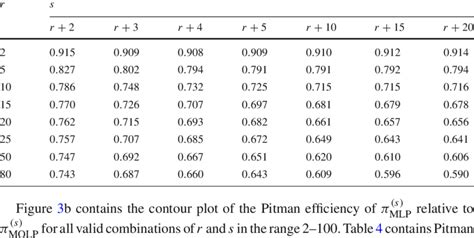 Pitman Efficiencies Pemolp Mlp Pr S − π S Molp