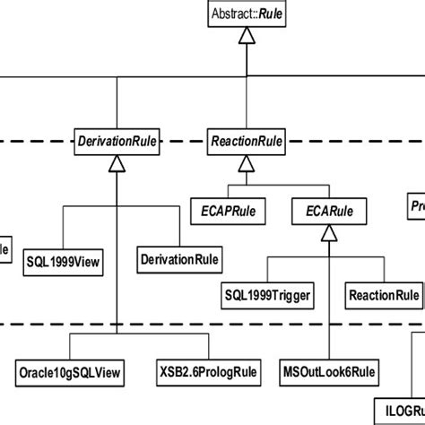 Rule Concepts At Three Different Abstraction Levels Download Scientific Diagram