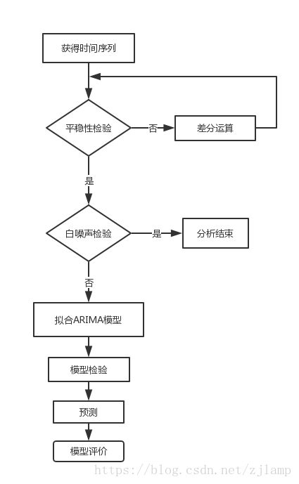 数据挖掘之时间序列分析zjlamp的博客 Csdn博客时间序列分析