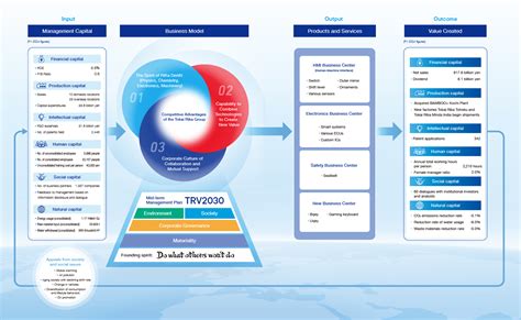 Value Creation Process Value Creation Sustainability Tokai Rika