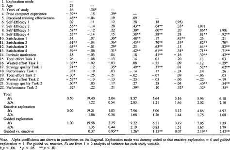 Alpha Coefficients Means Standard Deviations And Correlation Matrix Download Table