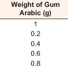 The Concentration Of Gum Arabic And Water Download Table