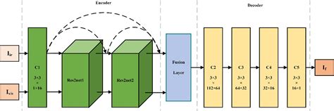 Figure 3 From Res2fusion Infrared And Visible Image Fusion Based On Dense Res2net And Double