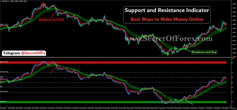 Support And Resistance Indicator Secretofforex