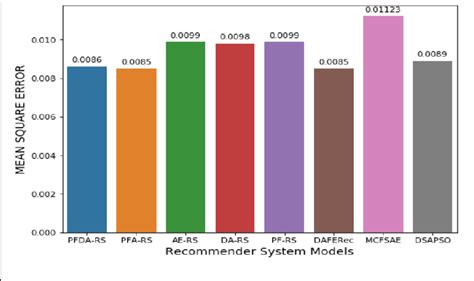 comparison of training mean square error of recommender system models