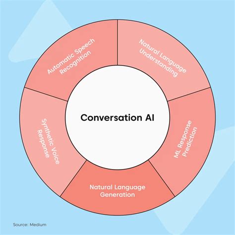 Conversational Ai How It Works And 5 Business Use Cases